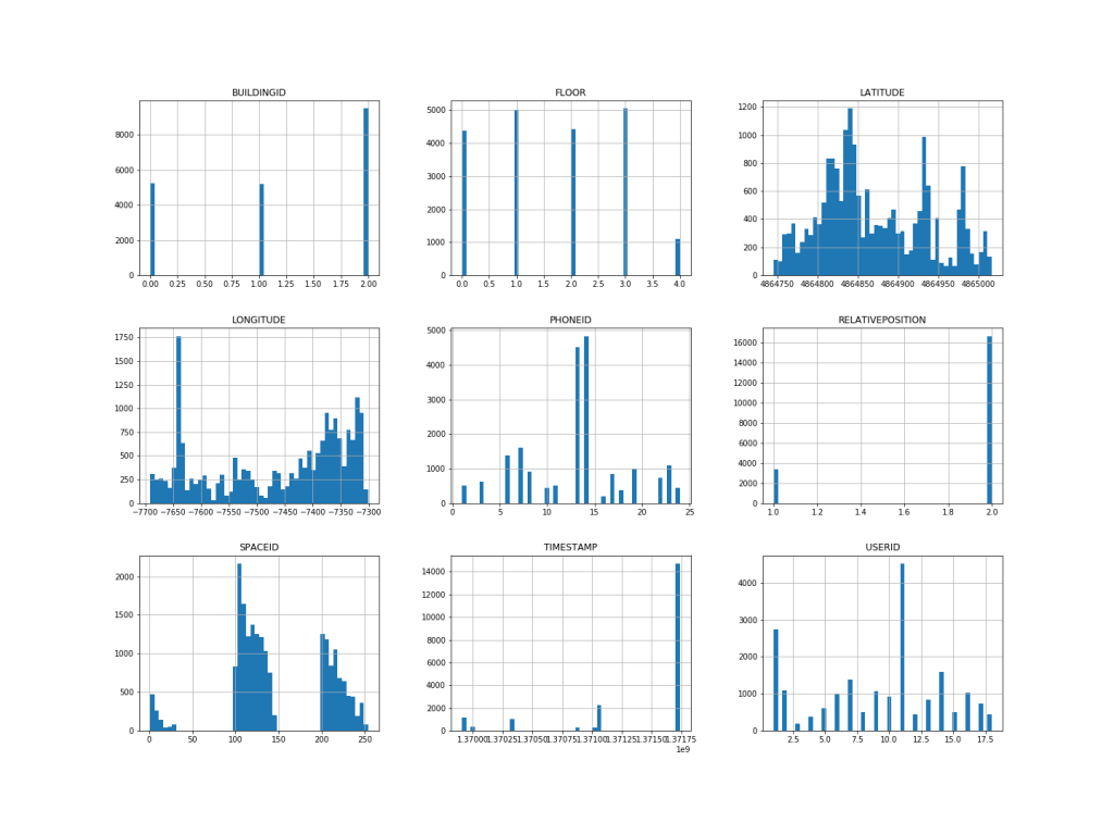 Predicting Indoor Location Using WiFi Fingerprinting – Caroline Katba Predicting Indoor Location Using WiFi Fingerprinting – Caroline Katba